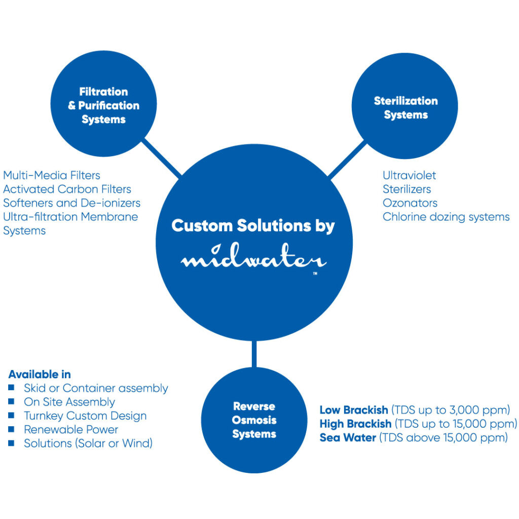 Solutions – Mid Water